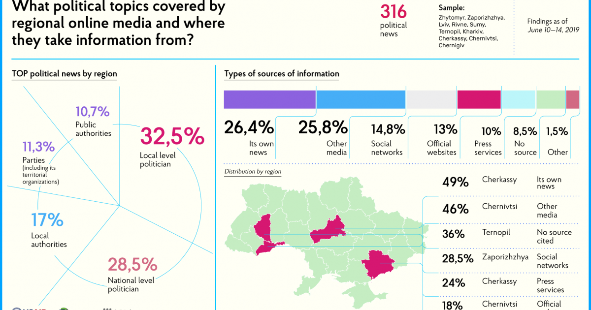 8.5% of political news in regional online media do not refer to any ...